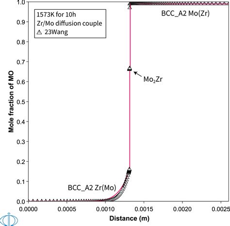 Applications Using The Diffusion Module Dictra