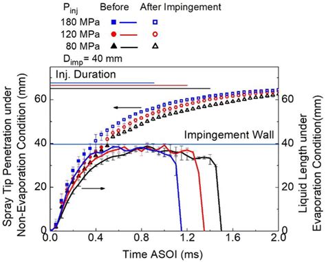 Spray Tip Penetration And Liquid Length Of Evaporation At Different Download Scientific Diagram