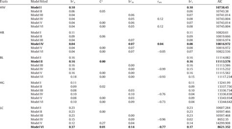 Estimation Of Co Variance Components And Genetic Parameters For Download Table