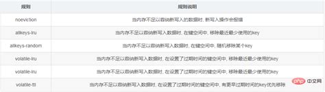 Redis快取滿了怎麼辦 Redis Php中文網