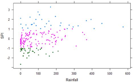 The Plot Of Rainfall Data Based On Spi Classification Download