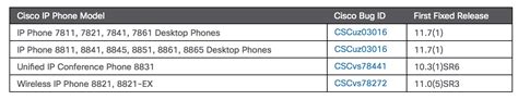 Cisco Ip Phone Harbors Critical Rce Flaw Threatpost