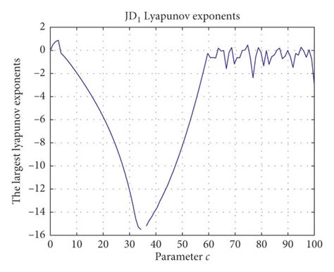 the le values of the lorenz system download scientific diagram