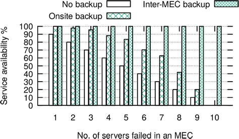 Figure 10 From Resilient And Latency Aware Orchestration Of Network Slices Using Multi