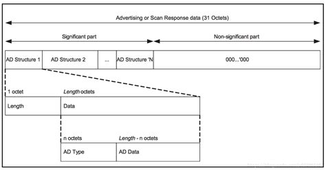 Android笔记系列 2 Bluetooth Ble低功耗getservicesolicitationuuids Csdn博客