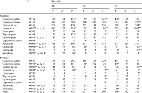 Total Numbersm 2 And Biomass Mg Dry Massm 2 Of Macroarthropods