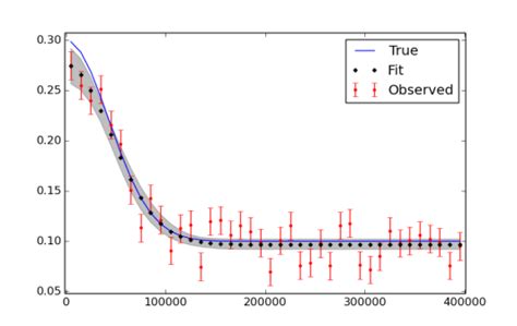 Python Fit A Non Linear Function To Dataobservations With Pymcmcpymc Stack Overflow