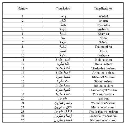 Arabic Numbers 1 100 كونتنت
