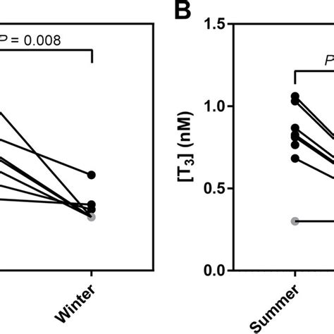 Thyroid Hormone Levels Concentrations Of A Thyroxine T4 And B