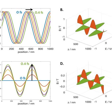 Comparison Between The Freely Propagating Waves A And B And Plane Download Scientific Diagram