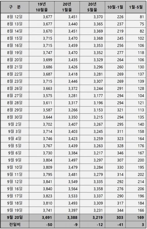 920 중국 철근 선물價 9월 상승폭 고스란히 반납 스틸인스틸in