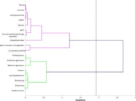 Dendrogram From The Hierarchical Cluster Analysis Download