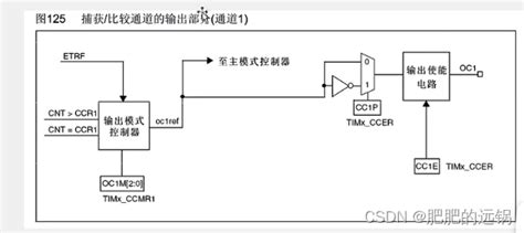 Stm32中tim外设输出比较电路模块（江协科技stm32学习笔记）高级定时器ch4 Csdn博客