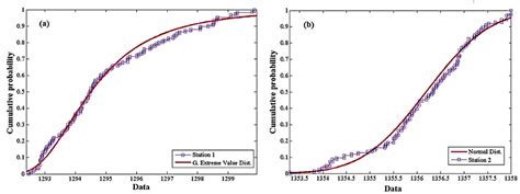 The Best Fit For Cumulative Mass Function Of Stations 1 And 2 A Download Scientific Diagram