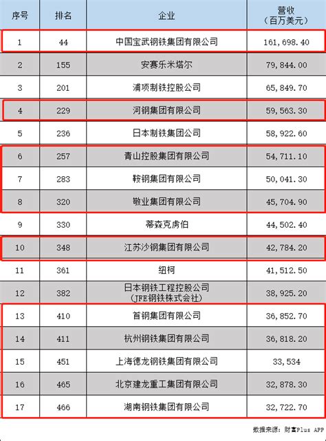 突发！两大3000万吨级钢铁巨头，退出世界500强 知乎