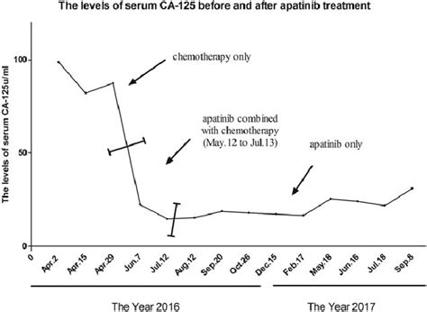 The Levels Of Serum Cancer Antigen 125 Ca 125 Before And After