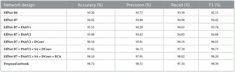 Frontiers Multiscale Attention Over Attention Network For Retinal