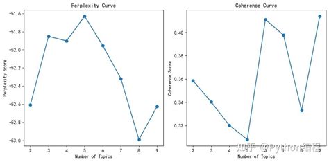 基于python的社交媒体评论数据挖掘，使用lda主题分析、文本聚类算法、情感分析实现 知乎