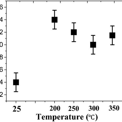 Tangential Forces And Normal Forces With An Increasing Temperature From