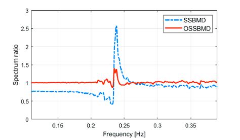 Comparison Of Spectrum Ratio Of Separated Mode To Original Mode Download Scientific Diagram