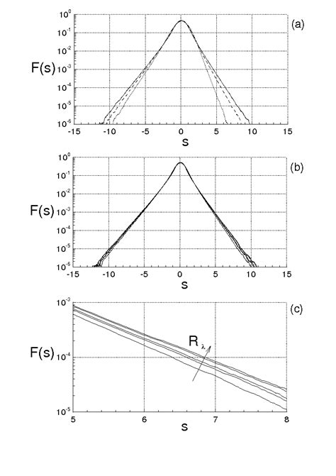 Log Linear Plot Of The Pdf Of ∂u R ∂r For Different R λ A Dotted Download Scientific