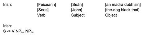 Cc An Introduction To Phrase Structure Rules And Word Order Typology