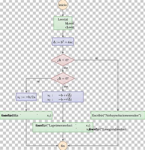 Flow Diagram Quadratic Equation Write The Algorithm And Draw