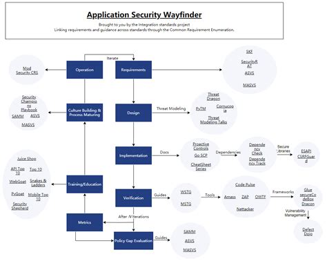 Owasp Owsap Csdn