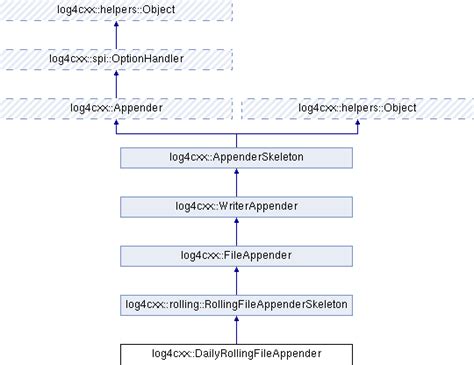 Apache Log4cxx Log4cxxdailyrollingfileappender Class Reference