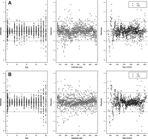 Scatter Plots Of Standardized Deviance Residuals For The Lc And Lc2