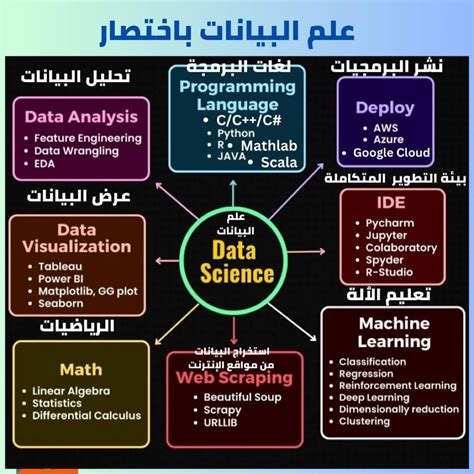 Sabreen Alkass On Linkedin Datascience