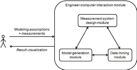 Decision Support Using Multiple Model System Identification Download Scientific Diagram