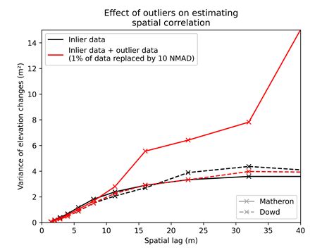 Need For Robust Estimators — Xdem