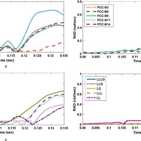 Impact Of Measurements From Different Pmus And Fault Types On Rad A Download Scientific