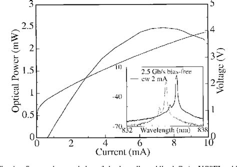 Figure 2 From Gaas Vcsels At Spl Lambda 780 And 835 Nm For Short Distance 2 5 Gb S Plastic