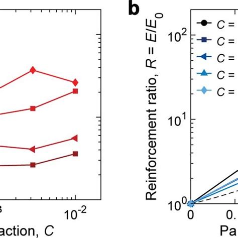 Reinforcement Ratio The Reinforcement Ratio R E E Is Plotted As A Download Scientific