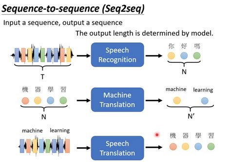 Ml 筆記 Transformer（上）