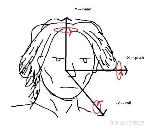 向量旋转的三种表示方法：旋转矩阵 欧拉角 四元数 Csdn博客
