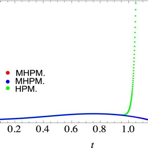 Behavior Of The Absolute Difference Between The Numerical Abm Solution Download Scientific