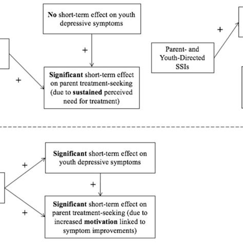 Theoretical Model Illustrating Potential Patterns Of Single Session