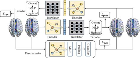 figure 2 from multi view brain network analysis with cross view missing