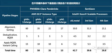 基因组大数据分析：cpu和gpu加速方案深度评测 知乎