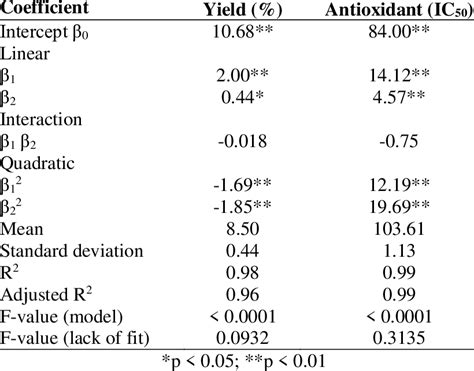 Regression Coefficients And Significance Of The Predicted Second Order