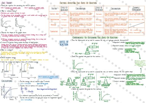 Igcse Edexcel Rates Of Reaction Revision Placemat Teaching Resources