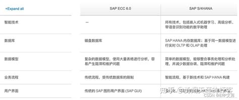 从sap Ecc升级到sap S4hana 几个key Pointssap Back Order In S4 Csdn博客