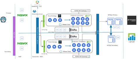 How Vmware Event Hub Drives Adoption Of Event Driven Architecture