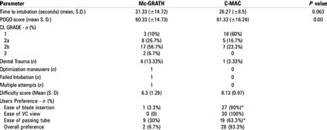 The Comparison Between The Glottic View Obtained And Ease Of Usage With Download Scientific