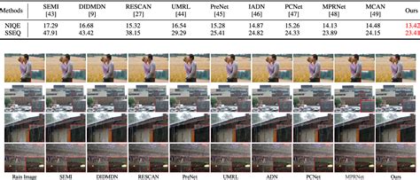 Figure 10 From Multi Scale Self Calibrated Dual Attention Lightweight Residual Dense Deraining