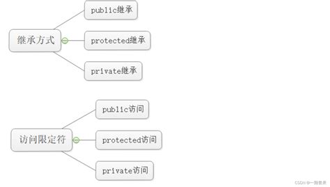C进阶，手把手带你学继承 Csdn博客