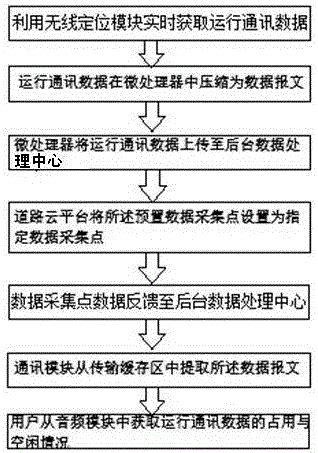 一种基于车联网的通讯资源分配装置及方法与流程 3